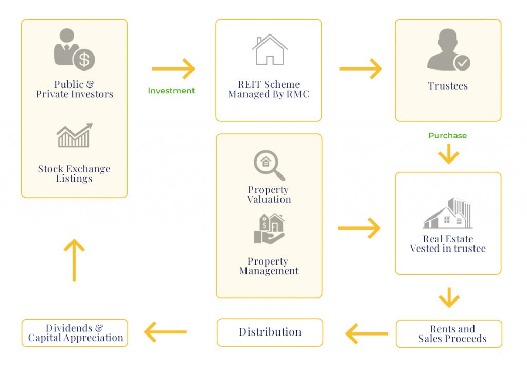 About REIT - Arif Habib Dolmen REIT Management